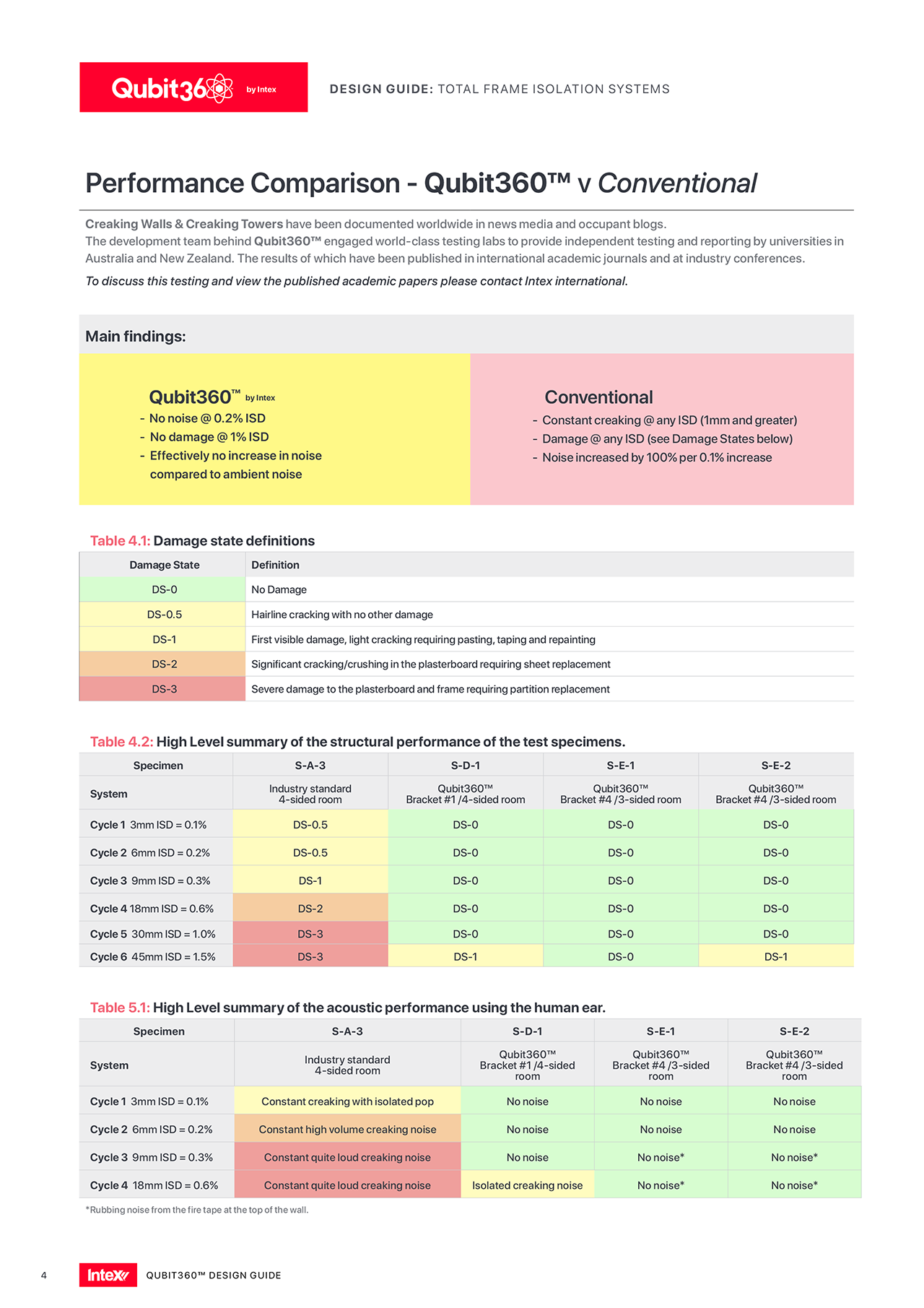 Qubit360 Methodology - Creaky Towers | Intex International